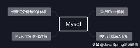 最近很火的mysql：拋開複雜的架構設計，mysql優化思想基本都在這 每日頭條