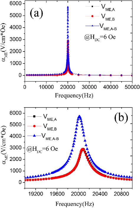Frequency Dependence Of The Me Voltage Coefficient α Me In Frequency
