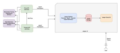Opentelemetry Setup In Spring Boot Application Baeldung