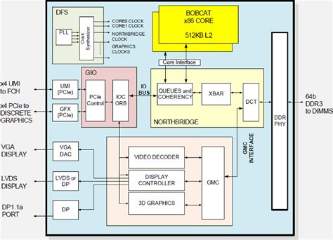 Figure 1 From A Low Power Integrated X8664 And Graphics Processor For