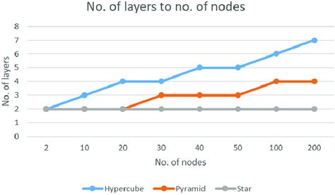 number of layers to the number of nodes for each network download