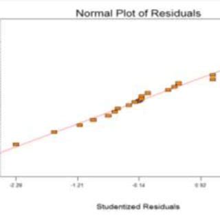 Normality Plot Of Residuals Download Scientific Diagram
