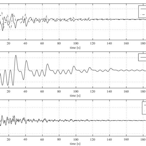 3 Tracking Error And Inputs For Cascade Controller 4 40 Download Scientific Diagram