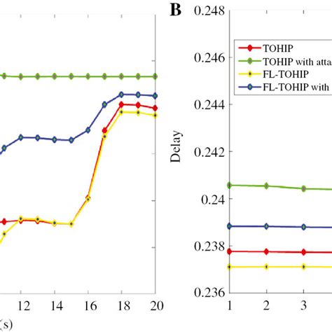 Analysis Of Delay A T20 And Nodes50 And B T10 And Nodes100 Download Scientific Diagram