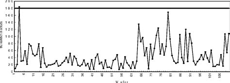Figure 9 From Monitoring Defects In Ic Fabrication Using A Hotelling Tsup 2 Control Chart