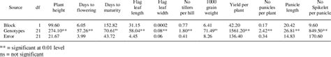 Mean Squares From Analysis Of Variance Concerning 11 Agronomic Traits