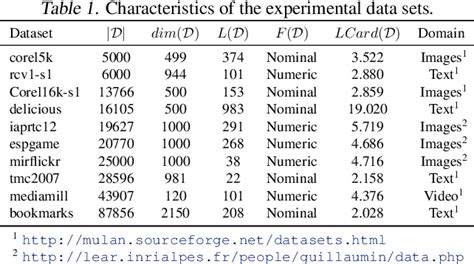 Table 1 From Dual Perspective Of Label Specific Feature Learning For Multi Label Classification