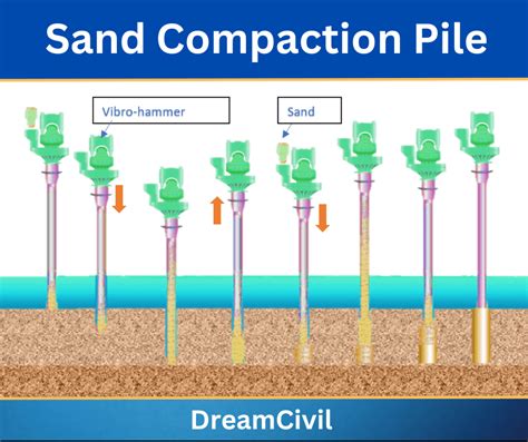 Sand Compaction Pile Design Advantages And Disadvantages Of Sand Compaction Pile Dream Civil