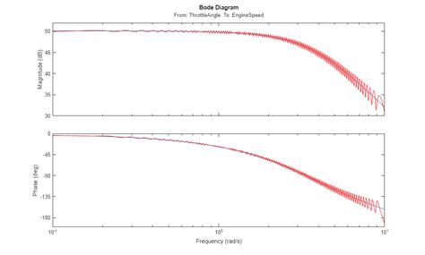 Frequency Response Estimation Using Simulation Based Techniques