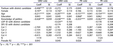 Ordinal Logit Models On Vote Decision Timing Download Table