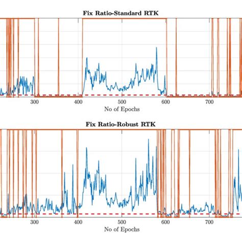 Fix Ratio Shows How Close The Ambiguity Estimation Is To Integer But