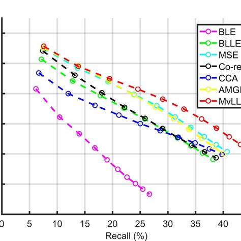 The Curves Of Precision Recall Pr And F 1 Measure On Corel 1k