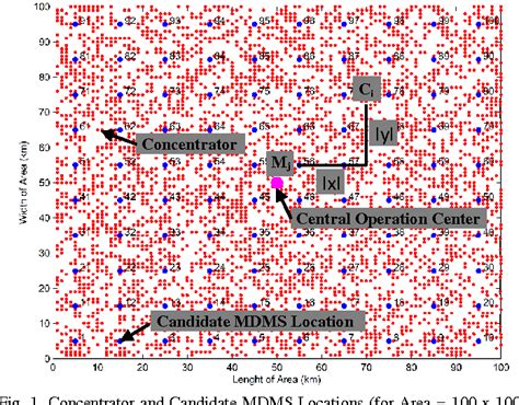 Figure 1 From Optimization Of Distributed Communication Architectures In Advanced Metering