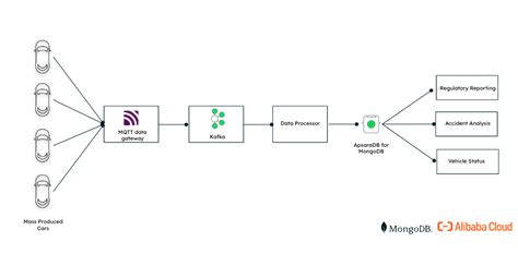 How Mongodb And Alibaba Cloud Are Powering The Era Of Autonomous