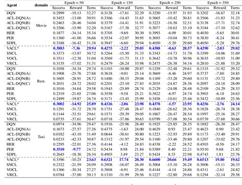 Table 1 From A Versatile Adaptive Curriculum Learning Framework For