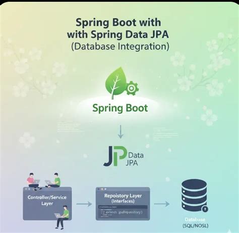 🌱 Simple Guide To Orm Jpa And Spring Data Jpa With Examples By