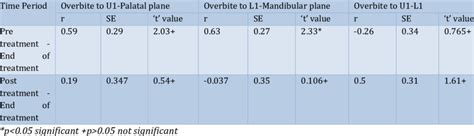 Table Showing Pearsons Correlation Co Efficient Standard Error And Download Table