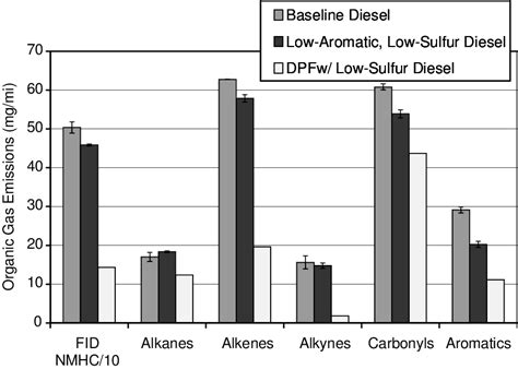 Diesel C 1 C 13 Nmog Emissions By Carbon Class The Data Represent The Download Scientific