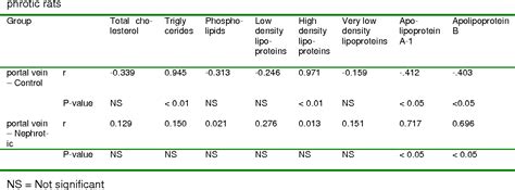 Table 3 From The Role Of Liver In Leptin Metabolism In Experimental