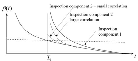 Reliability Index As Function Of Time For Component No 1 And Updated Download Scientific