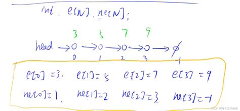 单链表用数组模拟数组模拟单项链表 Csdn博客 单链表用数组模拟数组模拟单项链表 Csdn博客