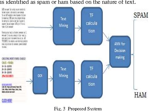 Figure 3 From Text And Image Based Spam Email Classification Using An Ann Model An Approach
