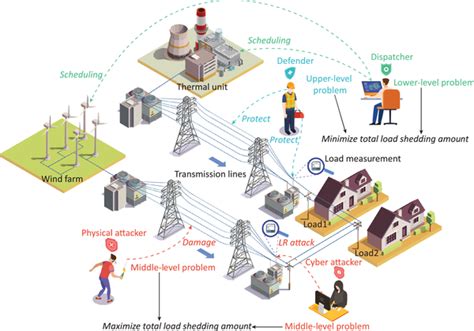 Illustration Of The Tri‐level Defender‐attacker‐dispatcher Modelling