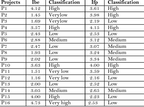 Results Of Dimension Indicators