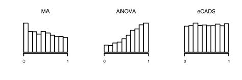 summary of simulated null histograms histograms of null p values after