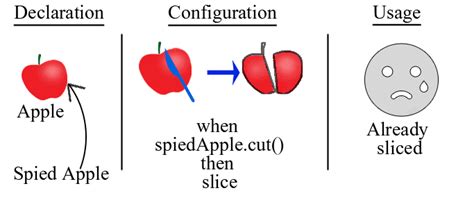 Mockito When Then Vs Do When Java Code Geeks
