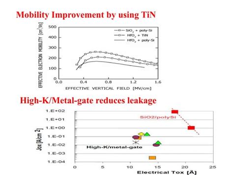 High K Dielectric Pptx