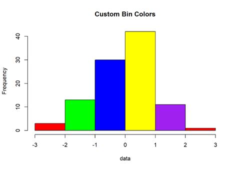 How To Create A Colorful Histogram In R