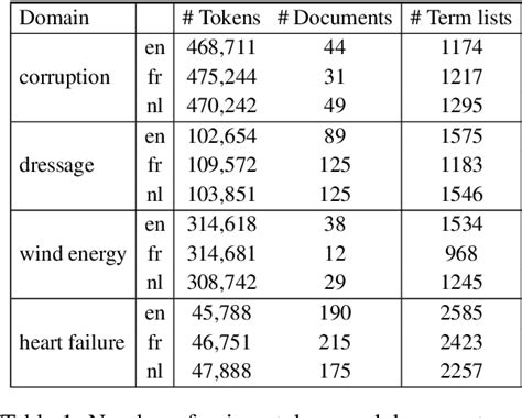 Table 1 From Cross Lingual And Cross Domain Transfer Learning For Automatic Term Extraction From