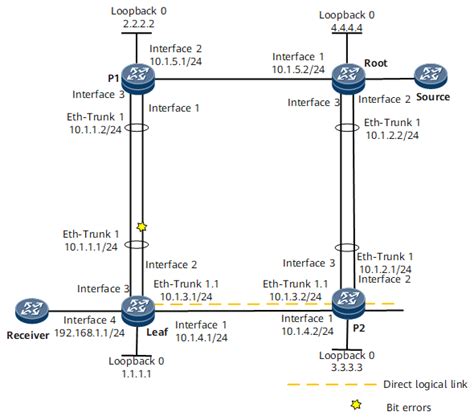 Example For Configuring Bit Error Triggered Protection Switching On An