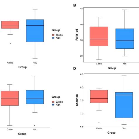 A Pcoa Plots And B Venn Diagrams Of The Fecal Bacterial Community Download Scientific