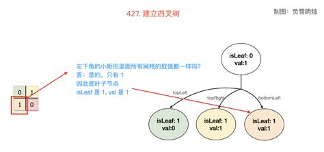 算法题解 建立四叉树 《leetcode》 极客文档
