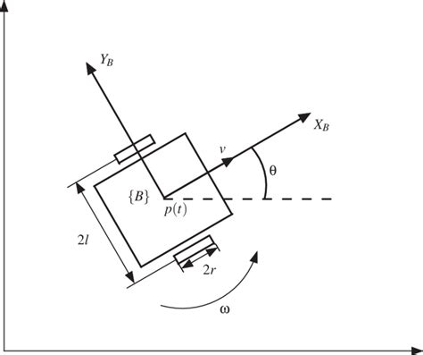 schematic of a unicycle type mobile robot and the coordinate frames