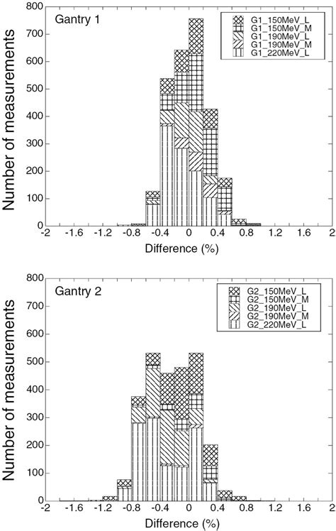 differences in the output ratios of the simplified beam specific dose