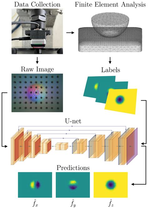 [논문 리뷰] Learning Force Distribution Estimation For The Gelsight Mini Optical Tactile Sensor