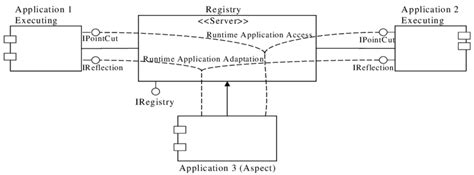 Dynamic Application Adaptation Download Scientific Diagram