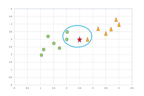 an introduction to k nearest neighbours algorithm all about ai ml