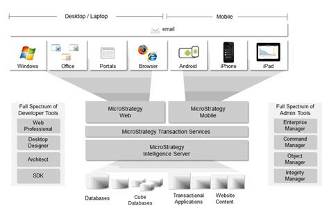 Overview Microstrategy Mobile Architecture
