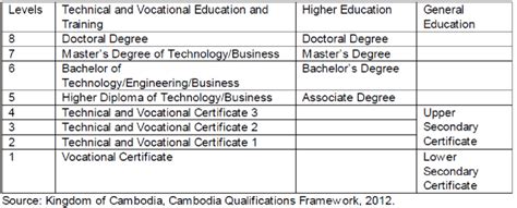 1 Levels For TVET Higher Education And General Education In Cambodia Download Scientific Diagram