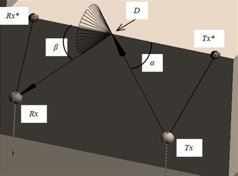 Illustration To The Algorithm Of Ray Tracing After Diffraction