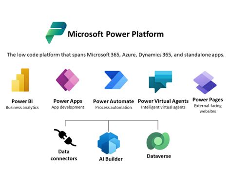 solution for power platform using powerapps power automate dataverse