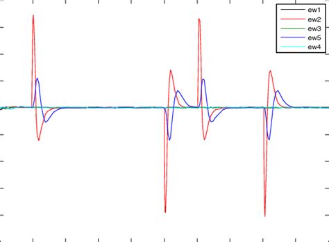 Angular Velocity Error Of Intermittent Fault Download Scientific Diagram