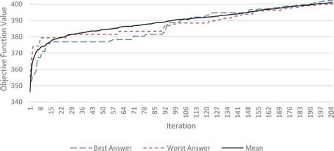 Convergence Curve Of Sgwo Algorithm For The Discrete Time Four Download Scientific Diagram