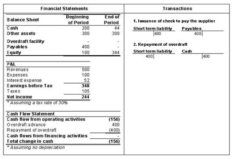 Bank Overdraft Facility EFinanceManagement