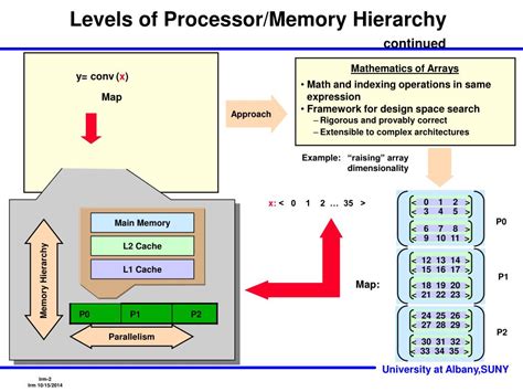 PPT Levels Of Processor Memory Hierarchy PowerPoint Presentation Free Download ID