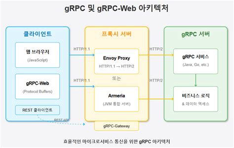 Grpc 및 Grpc Web 이해하기
